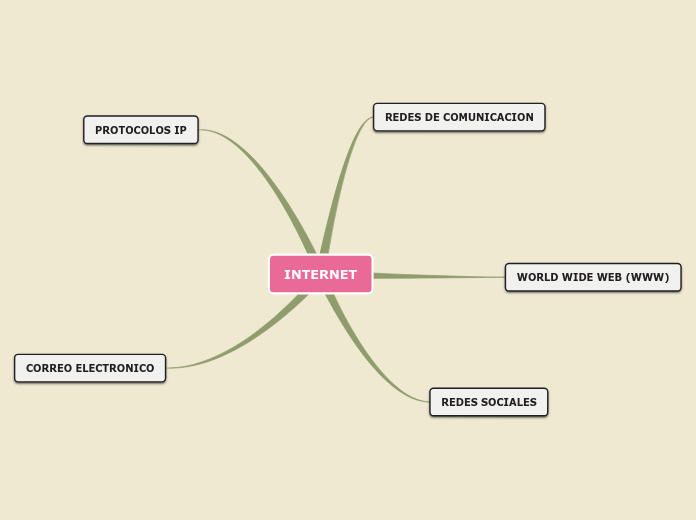 INTERNET - Mind Map
